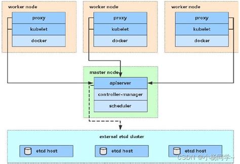 Kubernetes集群环境搭建搭建kubernetes集群 Csdn博客