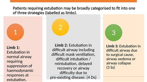 Difficult Extubation Protocol Updated 1pptx