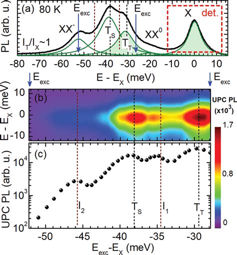 A Pl Spectrum Of The Hbn Wse 2 Hbn Structure Sample F 2 At 80 K Download Scientific