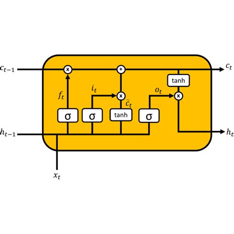 The LSTM Cell Structure Download Scientific Diagram