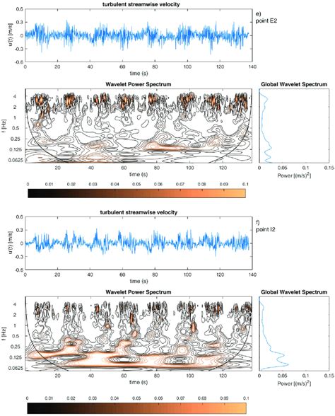 W2 Wave Signal Of The Turbulent Streamwise Velocity Ut Spectrogram