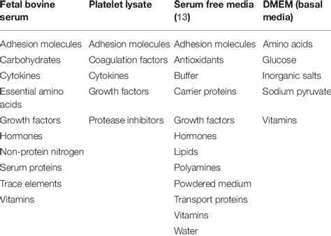 Components Of Different Media Including FBS PL SFM And DMEM Download Scientific Diagram