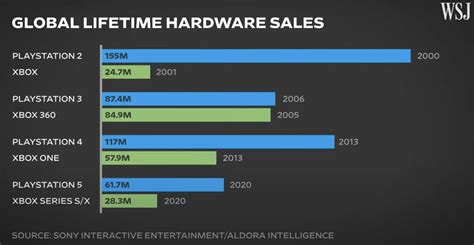 Les Xbox Series Se Vendraient Presque Deux Fois Moins Que La Playstation 5 Test Et News Xbox Mag