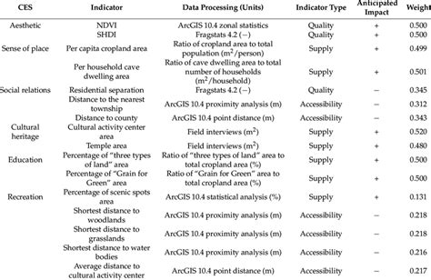 Indicator System Of Cultural Ecosystem Services In Shigou Township