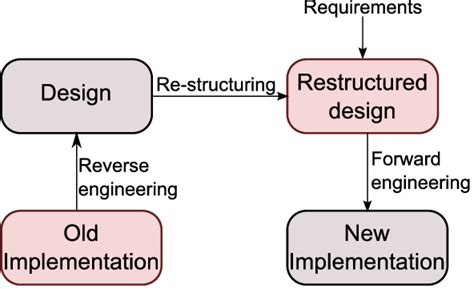 The Re Engineering Process Download Scientific Diagram