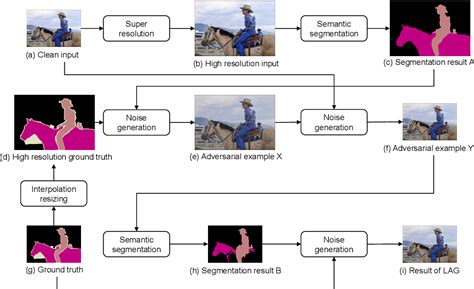 Figure 1 From Adversarial Attack On Semantic Segmentation Preprocessed With Super Resolution