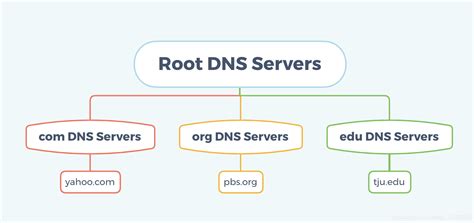 Dns 解析 分布式层次结构and迭代递归查询示例dns递归 和迭代 软考例题 Csdn博客 Dns 解析 分布式层次结构and迭代递归查询示例dns递归 和迭代 软考例题 Csdn博客