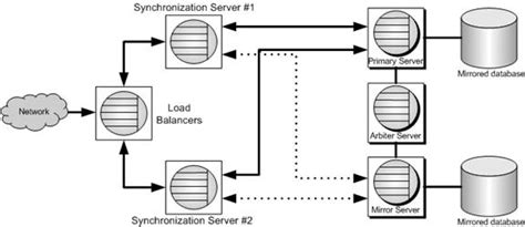A High Availability Data Synchronization Architecture Database Journal