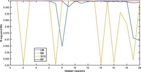 Comparing The R Squared Of Mn Values Produced Via Network Training