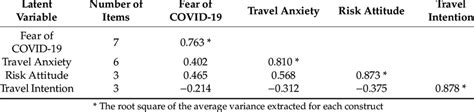 Latent Variable Correlation Coefficients Download Scientific Diagram