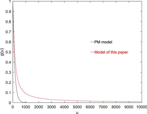 Comparison Of Diffusion Function Download Scientific Diagram