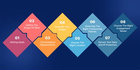 How To Outsource Software Development