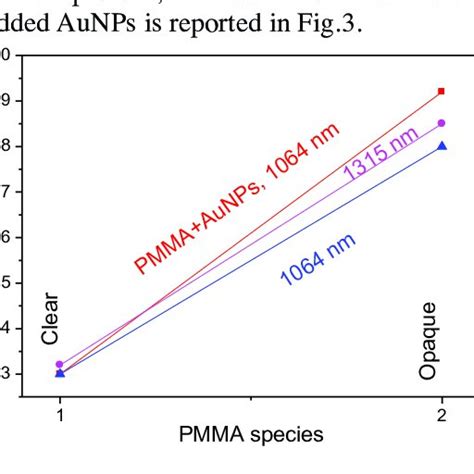 Erda Analysis For The Clear And Opaque Pmma Foils Download Scientific