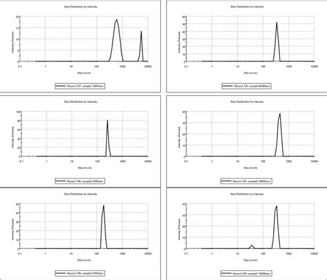 Particle Size Of Synthesized Agcs Nps Download Scientific Diagram