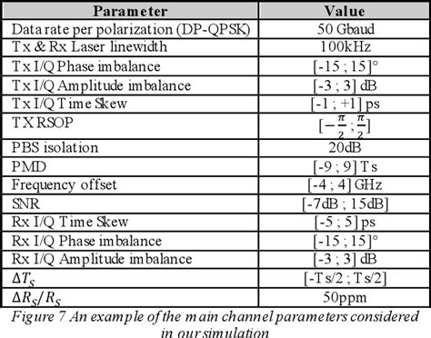 Figure 7 From Coherent Receiver Simulation For High Speed Dp Qpsk In