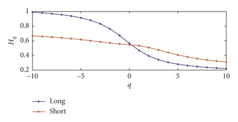 Short And Long Scaling Exponents For Chinese Stock Market Returns And
