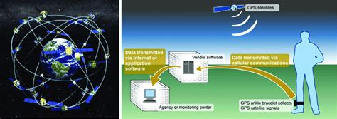Global Positioning System Gps Worldwide Coverage And Individual Download Scientific Diagram