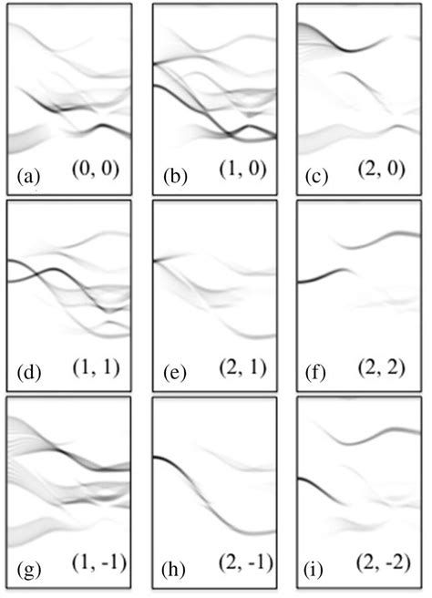 The Calculated Dft State Contributions To The Mos20 0 0 1 Band
