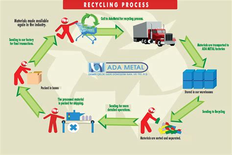 Recycling Process