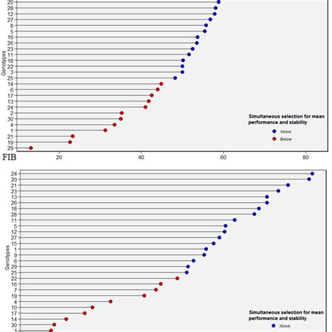 Simultaneous Selection By Estimated Values Of Weighted Average Of The