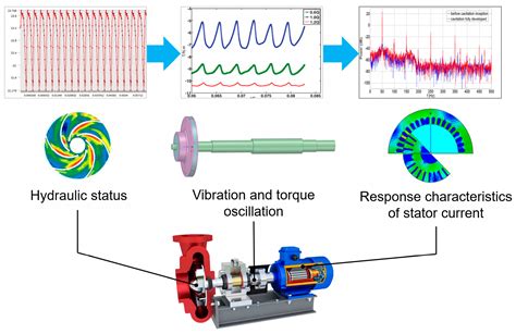Off Design Operation And Cavitation Detection In Centrifugal Pumps