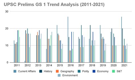 Upsc Prelims Subject Wise Weightage Ias Prelims Marks Distribution