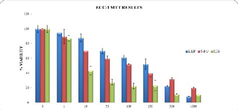 Assessment Of Cytotoxic Effect Of Plant Extract On Ecc1 Cell Line