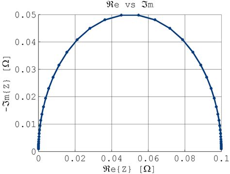 3 Characteristic Nyquist Plot Of A Rc Circuit Download Scientific