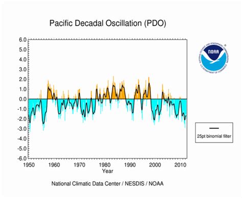 The Pacific Decadal Oscillation Pdo 15 Download Scientific