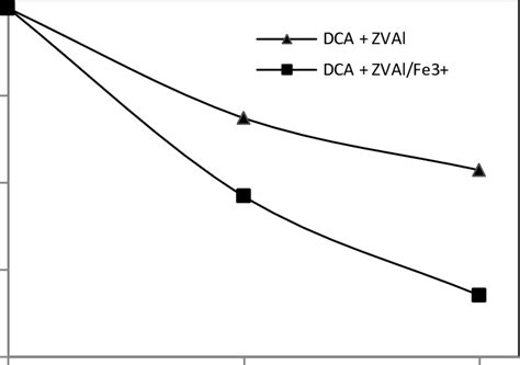 Efficiency Of Degradation Of Dca By Reductive Dehalogenation Cidca