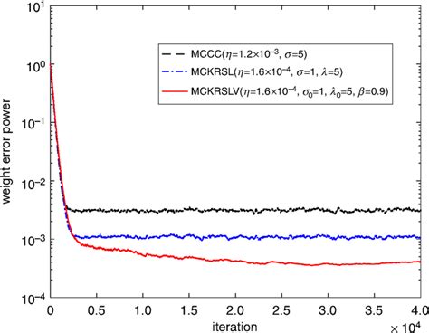 Learning Behaviour Of Various Algorithms The First Case Download