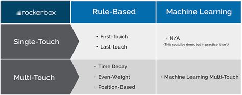 Rule Based Vs Machine Learning Attribution Models