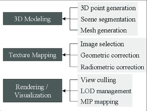 Overview Of The Modeling And Rendering Procedure Download Scientific