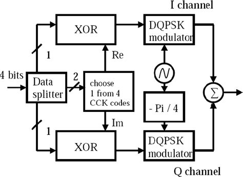 Figure 2 From Complementary Code Keying Implementation In The Wireless Networking Semantic Scholar
