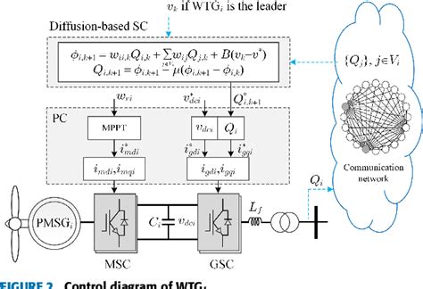 Figure 1 From Leader Following Diffusion Based Reactive Power Coordination And Voltage Control