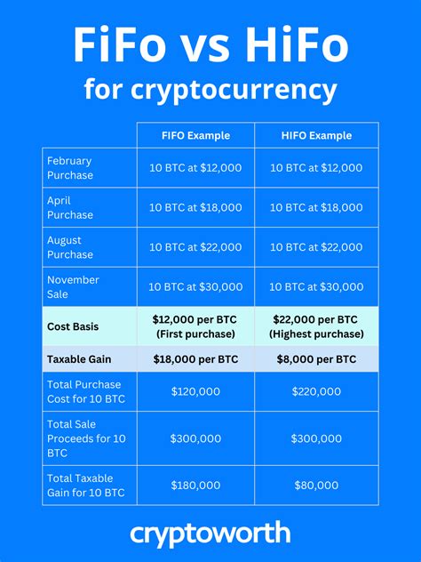 How To Choose Between Accounting Methods For Crypto