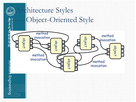 Ppt Software Architecture Design Strategies Powerpoint Presentation