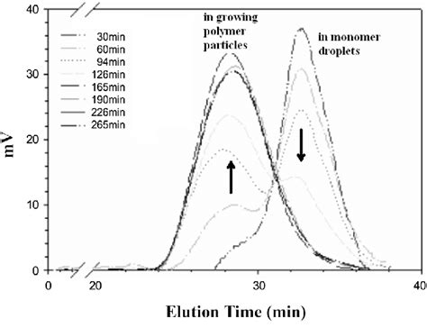 The Gpc Elution Curves Of The Polystyrene Produced In Emulsion