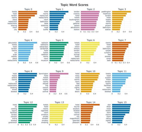 Topics Per Class Using Bertopic Towards Data Science