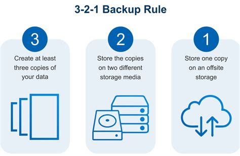 What Is The 3 2 1 Backup Strategy