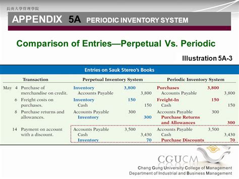 Periodic Inventory System Online Accounting