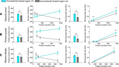 Highly Informative Natural Scene Regions Increase Microsaccade