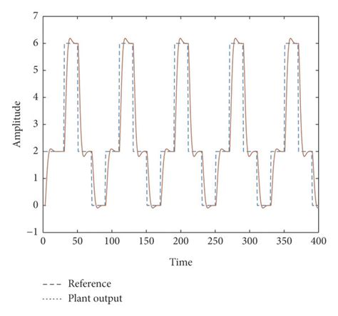 A Plant Output B Control Input Download Scientific Diagram