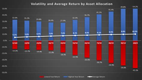 Expected Returns Based On Asset Allocation Martin Money