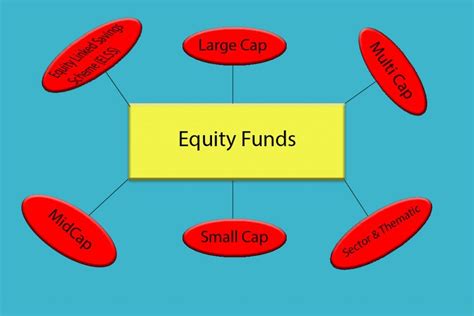 Equity Funds Equity Mutual Funds Best Equity Mutual Funds