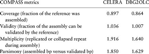 Compass Metrics For Celera And Dbg2olc Assembly Using The F153 Assembly Download Table