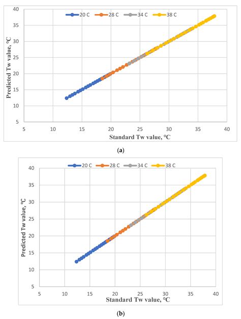 An Empirical Equation For Wet Bulb Temperature Using Air Temperature