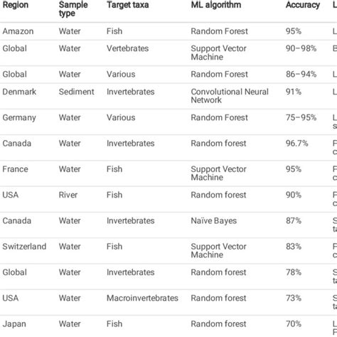 Recent Studies Implementing Ml Based Edna Metabarcoding For