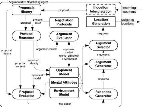 Argumentation Based Negotiation Agent Architecture Download Scientific Diagram