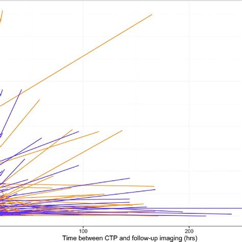 Infarct Evolution Between Baseline Ctp And Follow Up Imaging On Either
